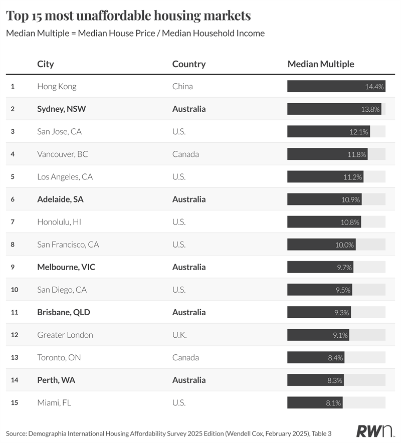 "Unaffordable": How Australian property compares worldwide - Your Money ...